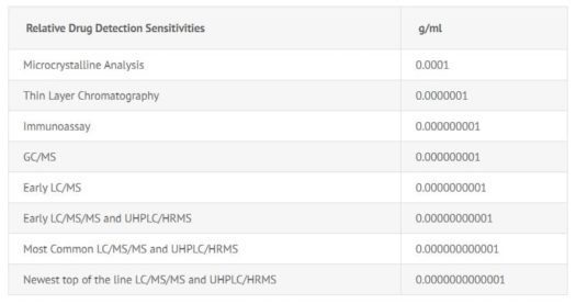 A History of Drug Testing in the US | Drug Test City